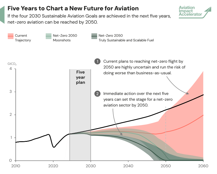 Aviation can achieve Net-Zero by 2050 if immediate action is taken ...